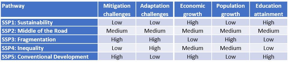 Common climate impact assessments underestimate future vulnerability ...