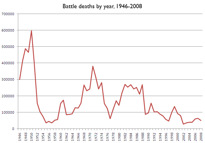 PRIO Battledeaths Dataset – Peace Research Institute Oslo (PRIO)